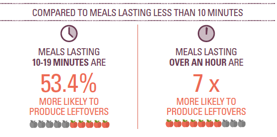 Time, meal leftovers, and food waste in the home | Discover Society
